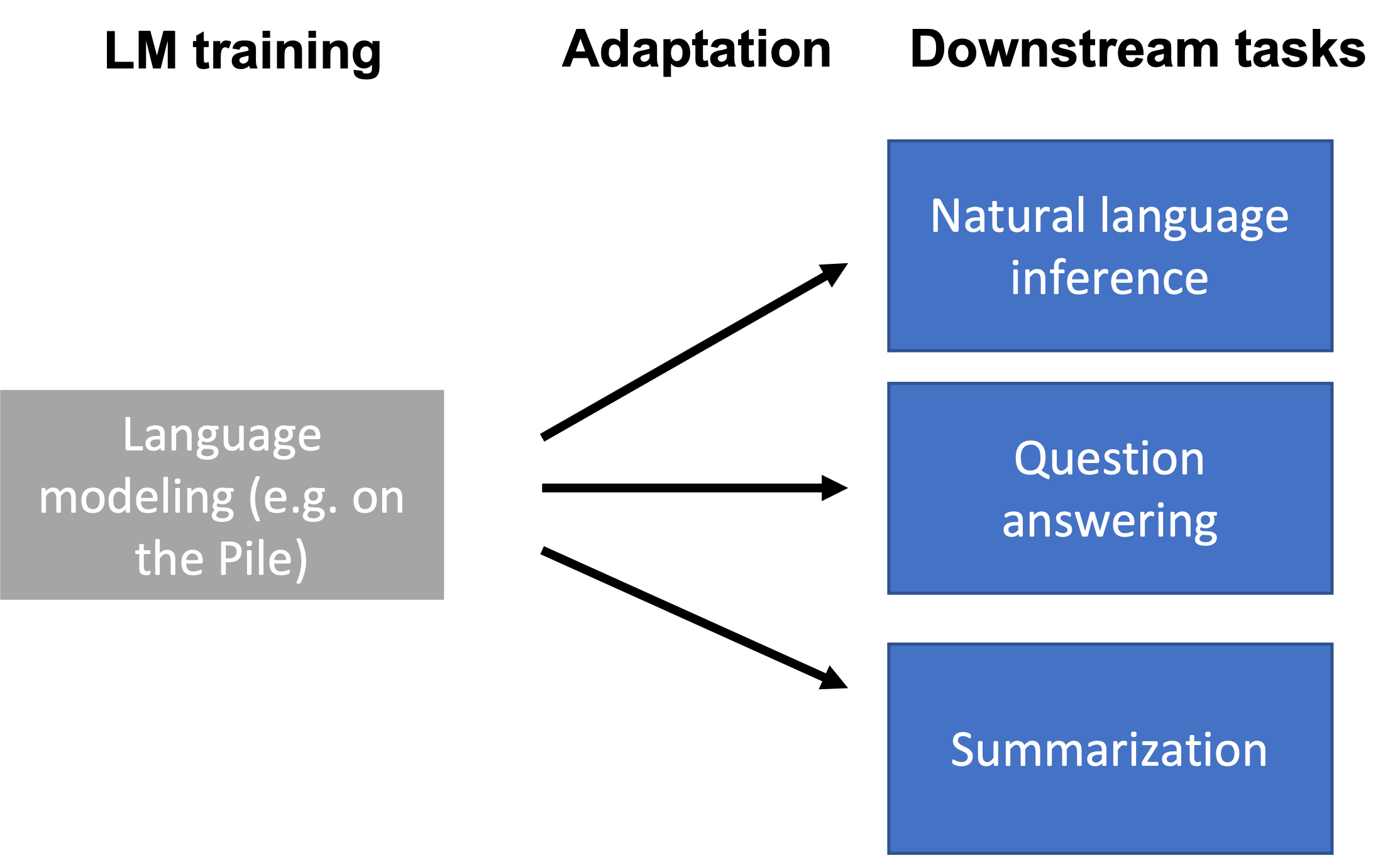 Adaptation | Stanford CS 324